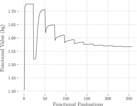 objective function convergence in the complex axisymmetric tank
