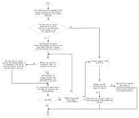 Ndn Based Coded Caching Strategy For Satellite Networks