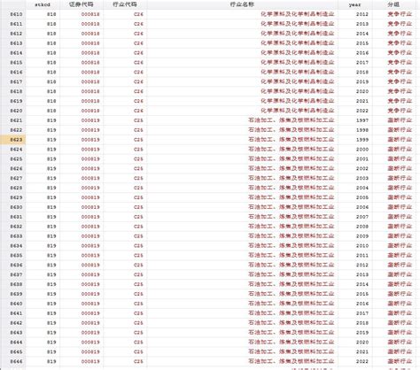 【最新数据】上市公司垄断行业和竞争行业分组指标整理stata代码（1990 2022年） 经管之家
