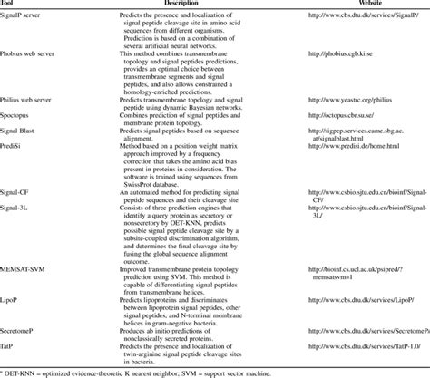 Common Bioinformatics Tools Available For Prediction Of Secretion