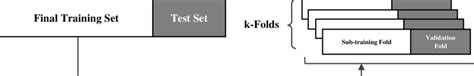 The Concept Of K Fold Cross Validation Download Scientific Diagram