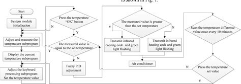 figure 1 from fuzzy pid temperature control system design based on