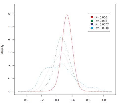 How To Change The Colour Of The Lines In Density Plot Produced From Sm Density Compare In R