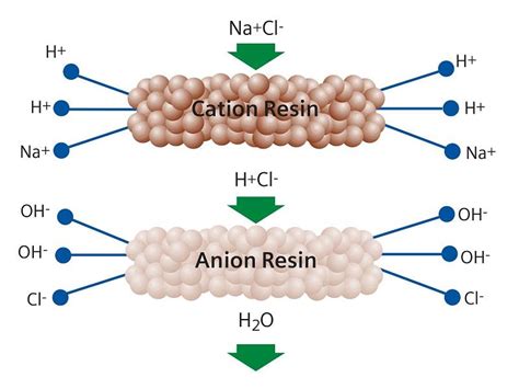 Mixed Bed Deionization Process Need What Kind Resin Faq Taiyuan