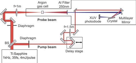 Color Online A Schematic Representation Of The Pump Probe Experimental