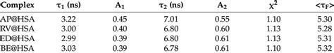 Fluorescence Lifetimes And Pre Exponential Factors Of Complexes Of Hsa