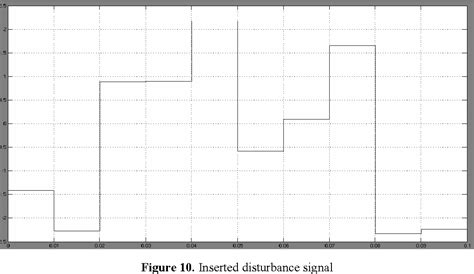Figure 1 From Design And Simulation Of A Fuzzy Supervised Pid Controller For A Magnetic