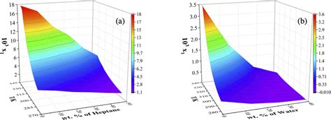 surface plots for the solubility of mbq 167 1 in binary solvent