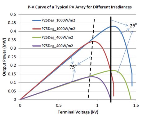 Pscad Modules Representing Pv Generator Esig