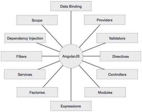 Angularjs Write Less Code Get More Functionality