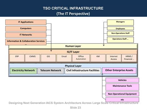 How To Design Integrated Control And Information System Architecture Across Largescale Critical