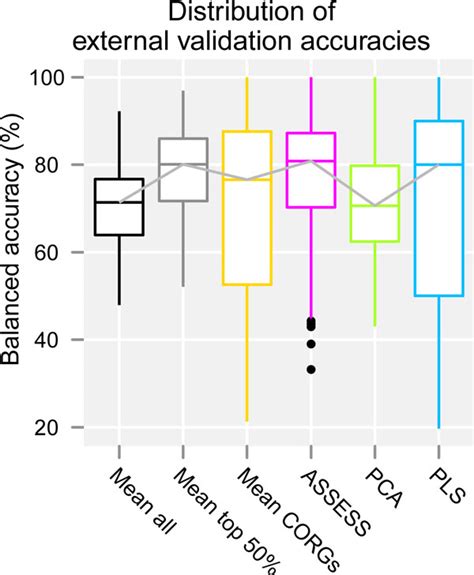 Overall Distribution Of Accuracies Across All The Datasets And All Download Scientific Diagram