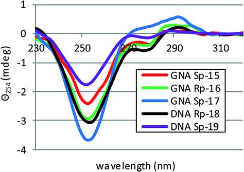 Cd Spectra For Selfcomplementary Oligomers 1519 Dissolved In Ph 72
