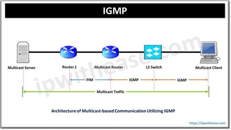 What Is Igmp Internet Group Management Protocol Ip With Ease