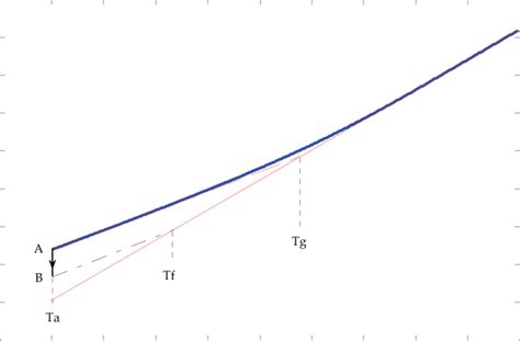 Simulation Of A Dsc Cooling Curve Enthalpy Versus Temperature Showing Download Scientific