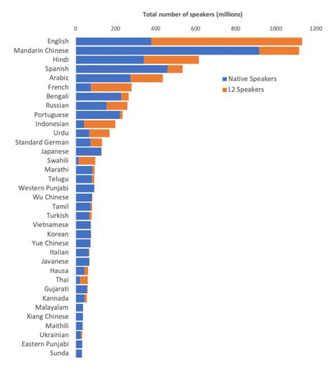 which language has the most non native speakers and why declan software