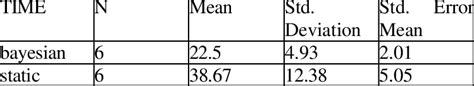 The Group Statistics Of The Timing Measures For Section 3 Of The