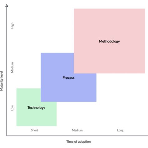 Evolution Of The Understanding Of Bim Own Elaboration Download Scientific Diagram