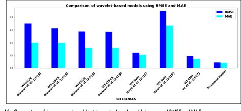 Table 1 From A Wavelet Based Hybrid Multi Step Wind Speed Forecasting
