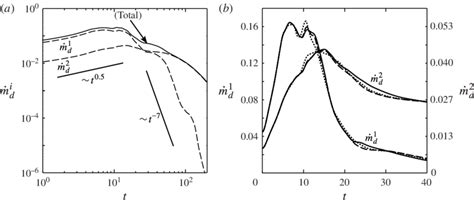 Time History Of Particle Sedimentation Rate For Coarse ˙ M 1 D And