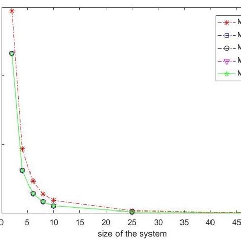 The Classical Efficiency Index For Methods M 3 M 31 M 32 M 33
