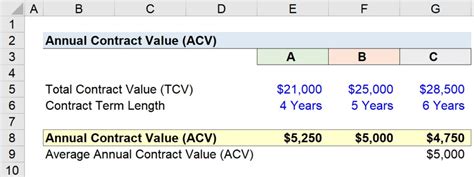 What Is The Average Contract Value Cello