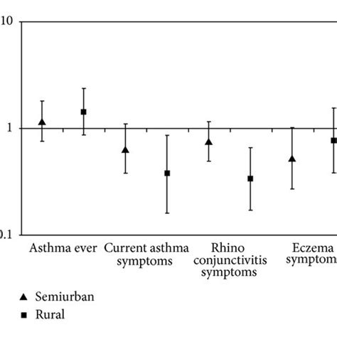 Odds Ratio Adjusted For Sex And Current Smoking With 95 Confidence