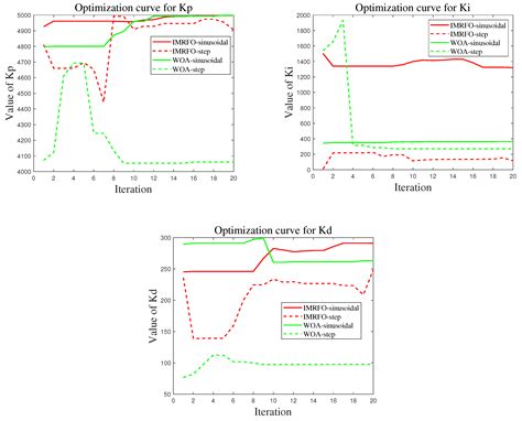 Improved Manta Ray Foraging Optimization For Pid Control Parameter Tuning In Artillery