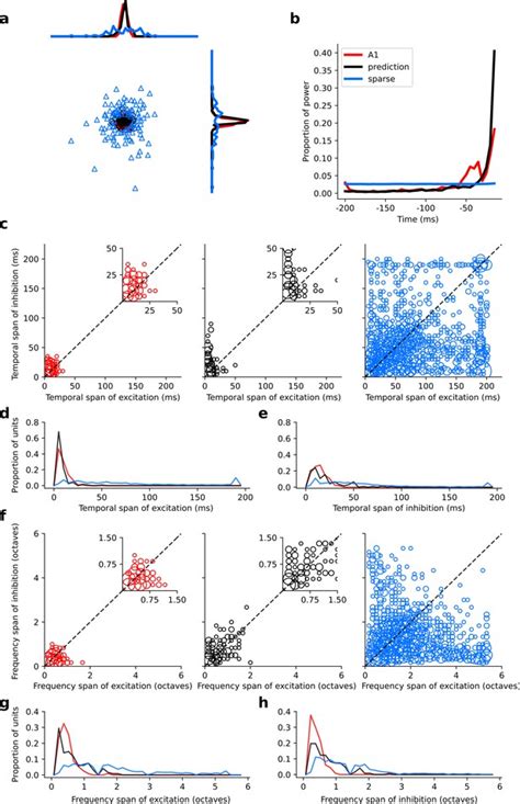 Figures And Data In Sensory Cortex Is Optimized For Prediction Of Future Input Elife