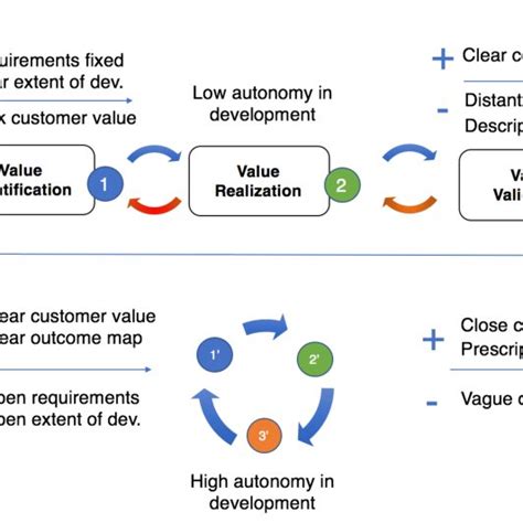 Feature Development In Output Driven And Outcome Driven Development