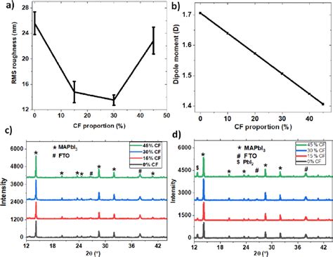 The Effect Of Chloroform In The Mixed Antisolvent On A Rms Roughness