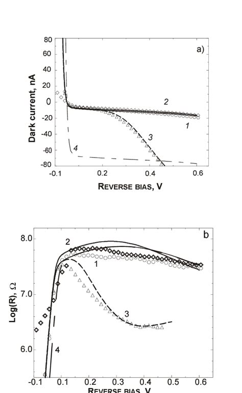 Experimental And Calculated Current Voltage A And Resistance Voltage Download Scientific