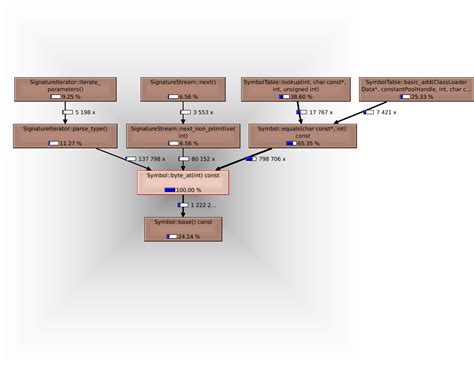 How To Interpret Kcachegrind Graphs Stack Overflow