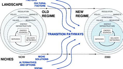 Possible Transition Pathways And The Factors That Influence Them Download Scientific Diagram