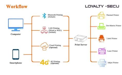 Print Server Loyalty Secu