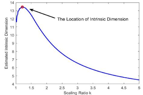 Estimated Intrinsic Dimension Under Different Scaling Ratios Of Mnist