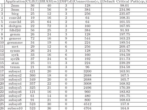 Benchmark Applications Used For Modelling And Testing Download