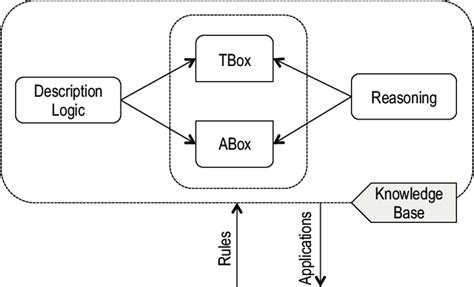 architecture of a description logic based system download scientific