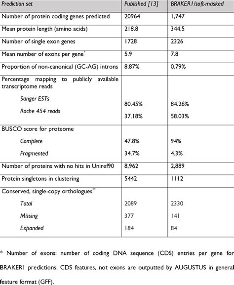 Comparison Of The Published And Braker1 Soft Masked Protein Coding Gene