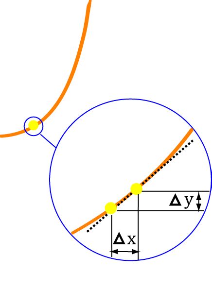 Notation For Derivatives Calculus