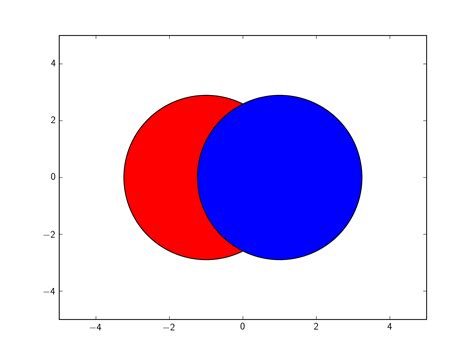 Python Set Properties For Specific Patch In Matplotlib Collections Pathcollection Stack Overflow