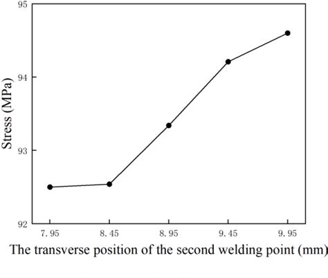 Figure 1 From Thermal Stress Finite Element Analysis Of Different