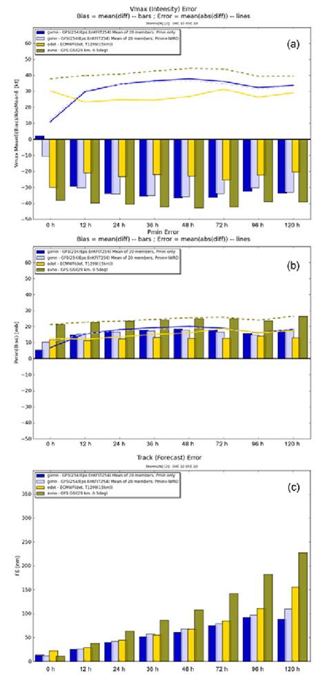 Plots Of Standard Tc Forecast Metrics Gfsenkf P Min Only Is Dark