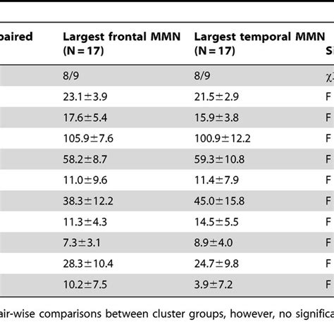 Mean Values ± Standard Deviation For Demographic And Clinical
