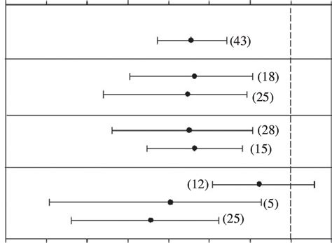 Overall Mean A And Effect Sizes Means 95 Cis Of Relationship