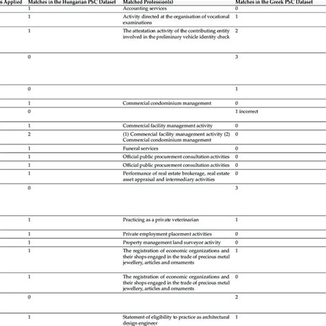 Queries And Matches Returned By The Greek And The Hungarian Psc