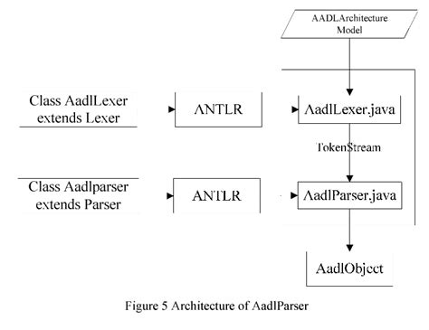 Figure 5 From Design And Implementation Of An Aadl Model Parser