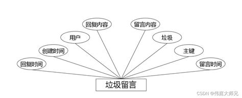 垃圾分类 城市垃圾分类管理系统 基于springboot的城市垃圾分类管理系统设计与实现 源码 数据库 文档 垃圾分类开源系统设计 csdn博客