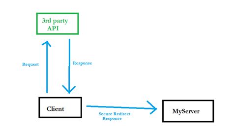 Javascript Securely Transfer Api Response To Another Server Stack Overflow