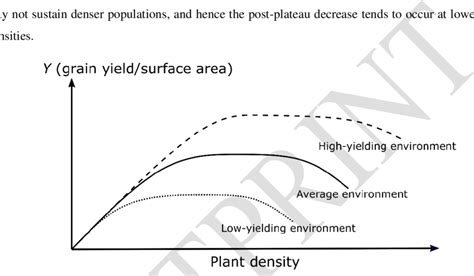 Variations Of The Yield Plant Density Relationship For A Same